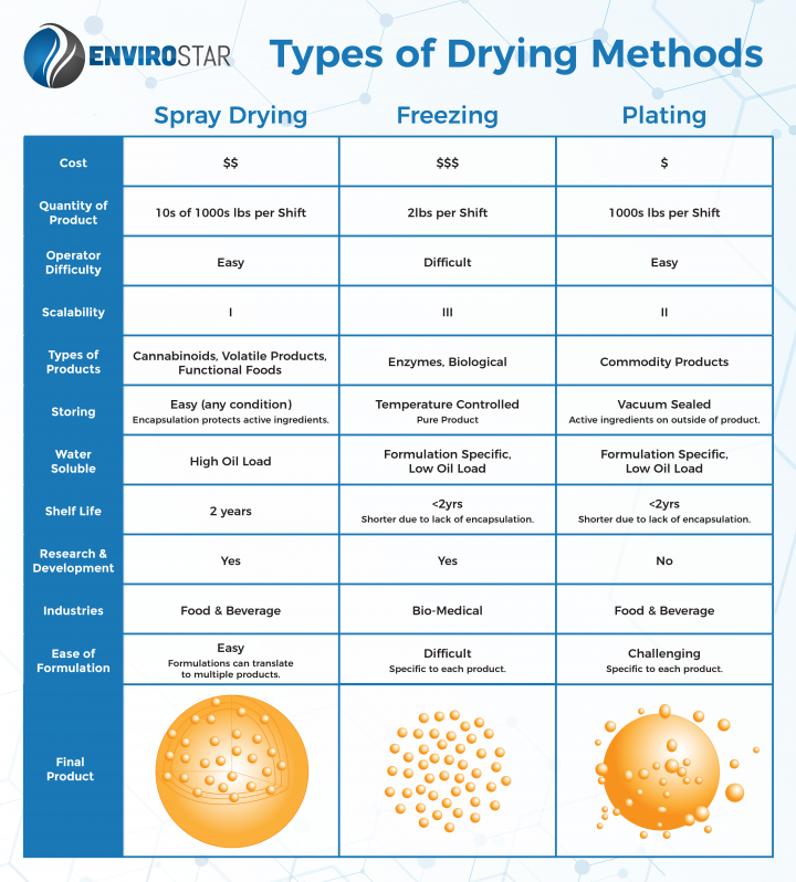EnviroStar - Spray Drying System to Create Water-Soluble Powders