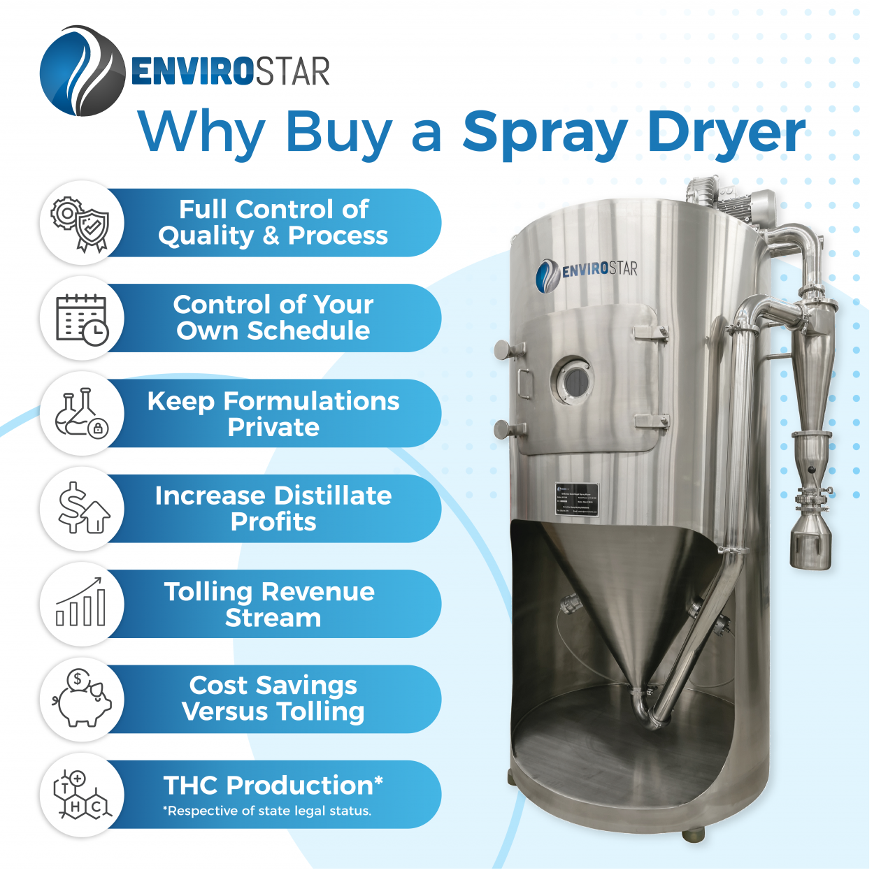 EnviroStar - Spray Drying System to Create Water-Soluble Powders